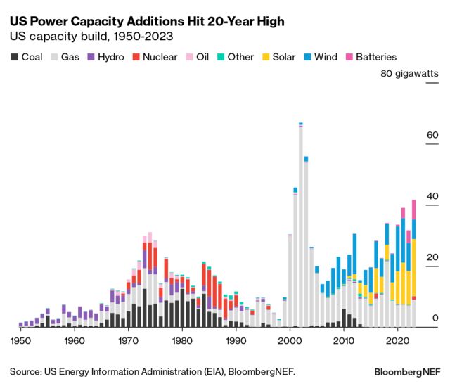 US Power Capacity Overview: Most Additions in 20 Years | BloombergNEF