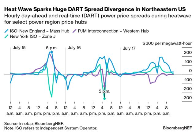 US Power Weekly: Northeast Heat Wave Shakes Power Prices | BloombergNEF