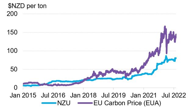 New Zealand Carbon Prices Up as Reforms Look to Cut Supply | BloombergNEF