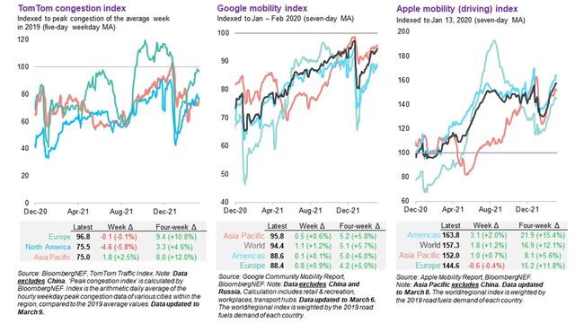 Road Traffic Indicators Weekly: Activity Continues to Rise | BloombergNEF