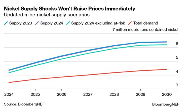 Nickel Mine Supply Risks Will Not Lift Prices Immediately | BloombergNEF