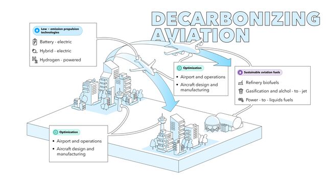 Climate-Tech Innovation: Decarbonizing Aviation | BloombergNEF