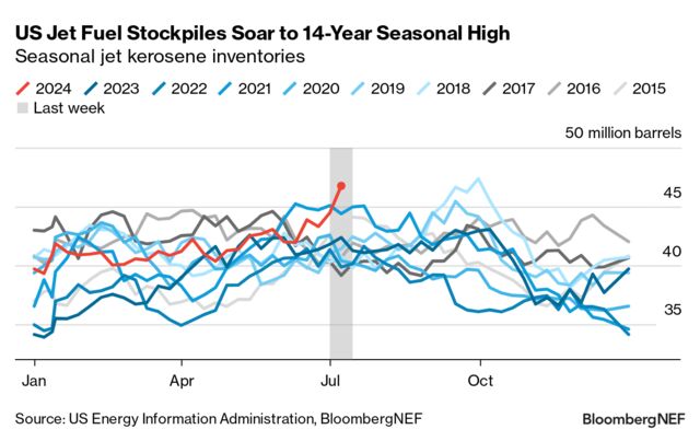 US Oil Weekly: Crude Stocks Fall Again, Fuel Demand Tapers | BloombergNEF
