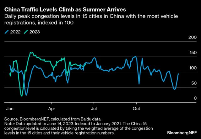 Road Traffic Indicators: China Rises With Summer’s Arrival | BloombergNEF