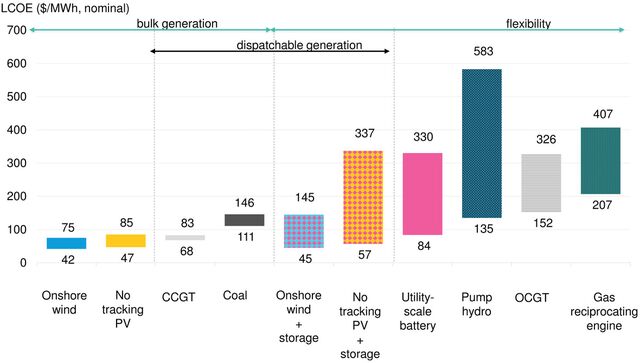 1H 2018 LCOE Update - Global | BloombergNEF
