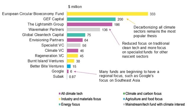 Risk Capital To Fund Net-Zero Industry, Not Asset Managers | BloombergNEF