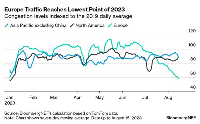 Road Traffic Indicators: Europe Traffic Falls to 2023 Low | BloombergNEF