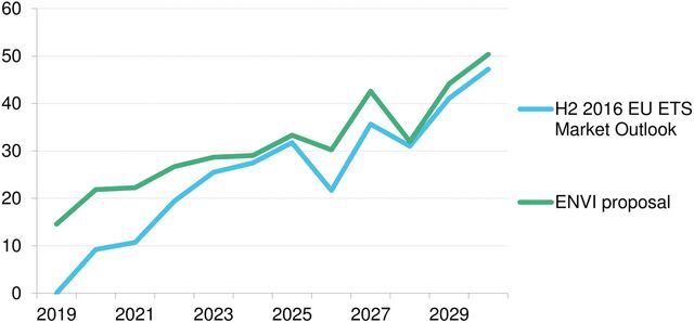 EU ETS reform: ambition in ENVI | BloombergNEF