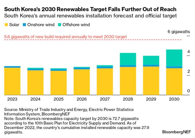 South Korea: Things to Watch in Energy in 2024 | BloombergNEF