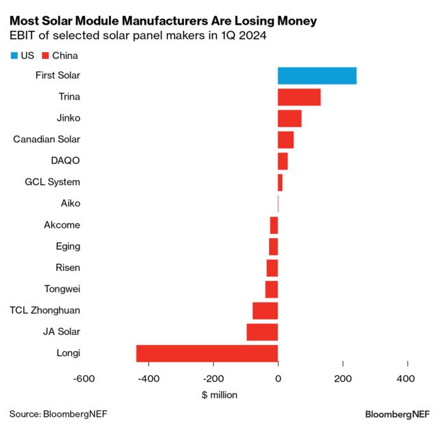 Solar Trade Shows Highlight Industry Under Stress | BloombergNEF