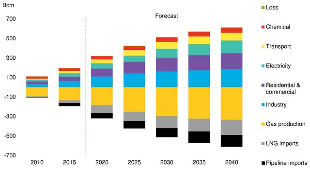 China Gas Market Outlook 2040 | BloombergNEF