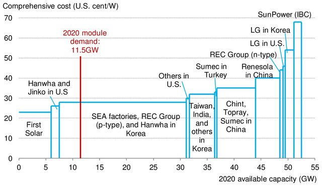 U.S. PV Module Prices Expected To Plummet | BloombergNEF
