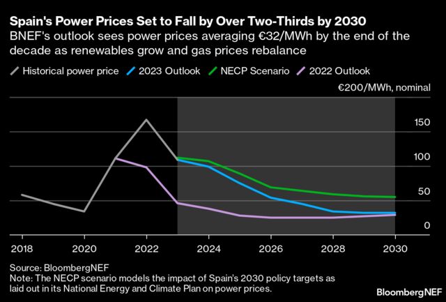 2023 Spain Power Market Outlook: Solar Rebalances Prices | BloombergNEF