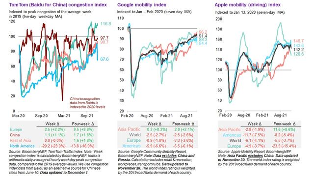 Covid-19 Indicators Update: Global Road Traffic | BloombergNEF