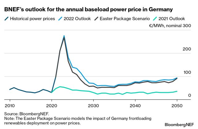 2022 Germany Power Market Outlook: Tailwind for Renewables | BloombergNEF