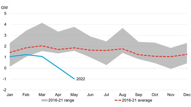 UK Exports Gas to Europe by Burning It in Gas Plants | BloombergNEF