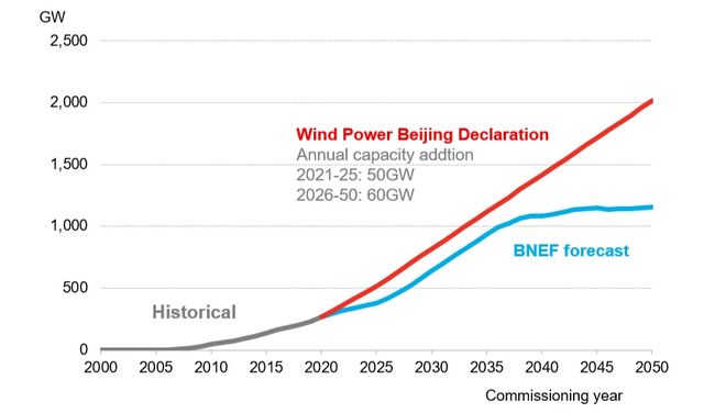 Three-Terawatt Ambition Dominates China Wind Power 2020 | BloombergNEF