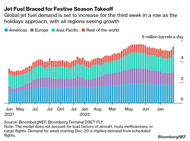 Aviation Indicators Weekly: Jet Fuel Demand's Holiday Boon | BloombergNEF