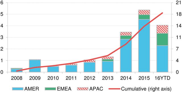 Corporate PPA Monthly - 12/16: Amazon, Google, India | BloombergNEF