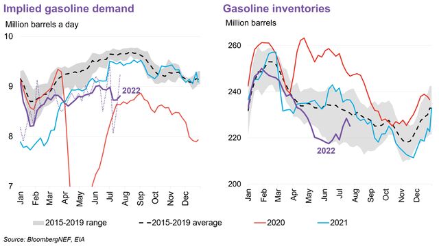 US Oil Indicators Weekly: Demand Rebounds as Prices Dip | BloombergNEF