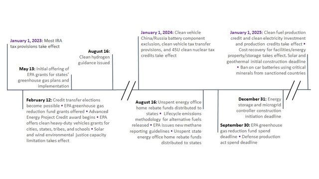 Getting Real: Inflation Reduction Act 2023 Roadmap | BloombergNEF