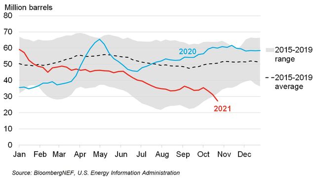 Covid-19 Indicators Update: U.S. Oil and Gas | BloombergNEF