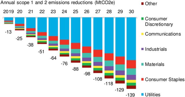 Science-Based Targets: 2-Degree Carbon Goals for Companies | BloombergNEF
