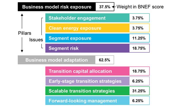 BNEF Oil & Gas Transition Scores 2023: Methodology | BloombergNEF