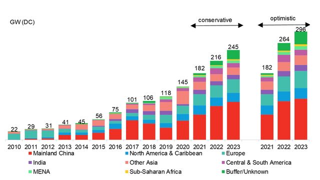 BNEF Solar Seminar: 2022 PV Market Outlook | BloombergNEF