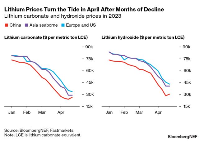 Battery Metals Monthly: Lithium Price Recovery Begins | BloombergNEF