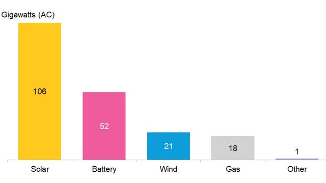 Sky Data Shows Which Texas Solar Farms Are Getting Built | BloombergNEF