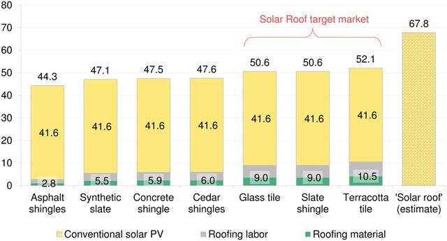 Check out my sweet roof: the hedonic shift in solar | BloombergNEF