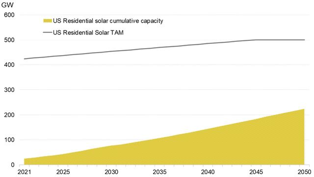 US Residential Solar Potential Is Huge at 454 Gigawatts | BloombergNEF