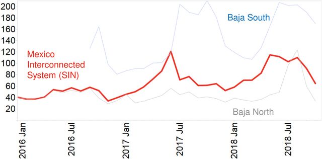 Mexico Power Prices Prone to Eruption, Eventual Collapse | BloombergNEF