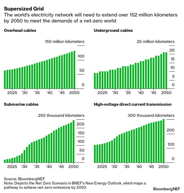 Power Grid Long Enough to Reach the Sun Is Key to Net Zero | BloombergNEF