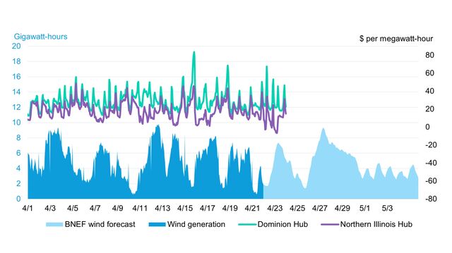US Power Weekly: Midwestern Wind Blows PJM Prices Apart | BloombergNEF