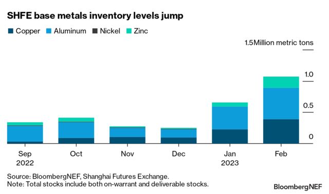 Industrial Metals Monthly: China Base Metal Stocks Jump | BloombergNEF