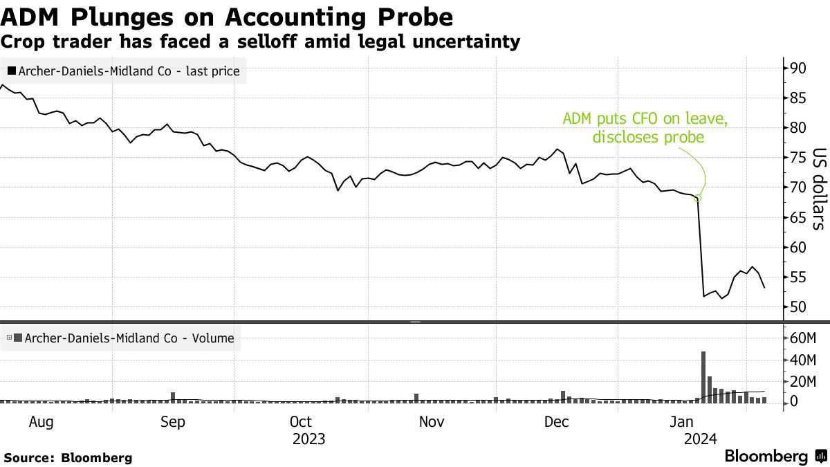 DOJ Launches Probe Into ADM Over Its Accounting Practices - Governors ...