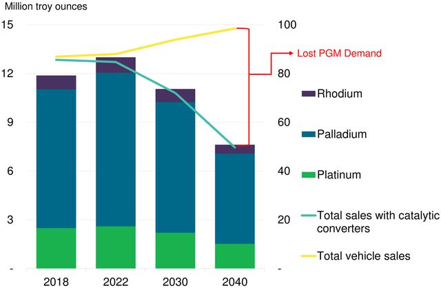 Metals Monthly: Auto Demand for PGMs to Peak by 2022 | BloombergNEF