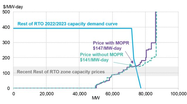 Minimum-Price Rule Will Shake Up PJM's Capacity Auction | BloombergNEF