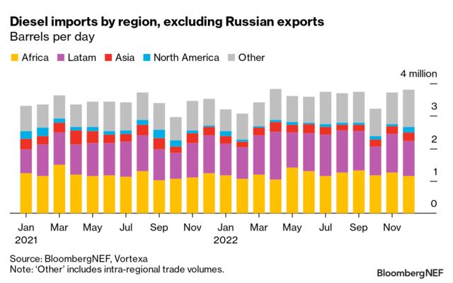 EU Set to Weather Oil Ban as Supply Routes Reshuffled | BloombergNEF