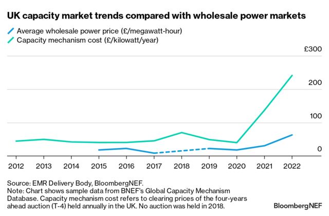 Global Capacity Mechanism Database 2023 | BloombergNEF