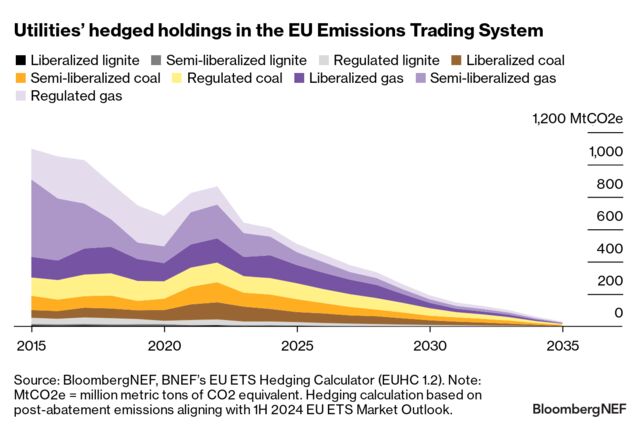 EU ETS Hedging Calculator (EUHC 1.2) | BloombergNEF