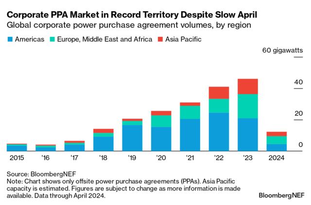 Corporate PPA Deal Tracker: April 2024 | BloombergNEF