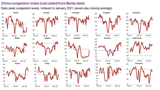 Road Traffic Indicators Weekly: Shanghai Congestion Surges | BloombergNEF