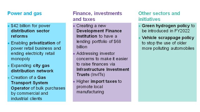 India's 2021 Budget: Big Bets on Energy Infrastructure | BloombergNEF
