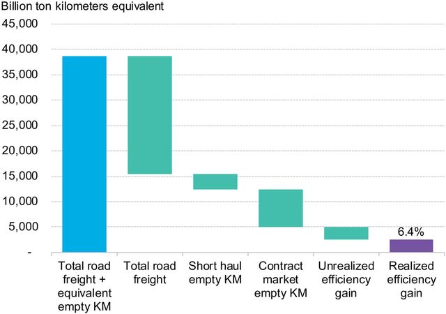Digital Freight: Speed Dating for Shippers and Carriers | BloombergNEF