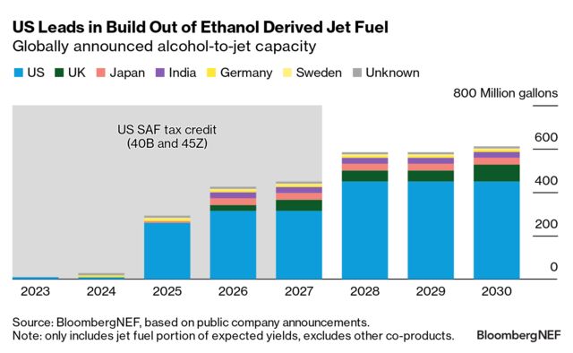US Takes the Lead on Green Jet Fuel, But There’s a Catch | BloombergNEF