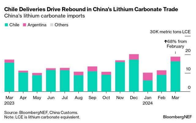 Battery Metals Monthly: Cobalt and Lithium Trade Rebounds | BloombergNEF