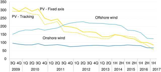 1H 2017 Global LCOE Update | BloombergNEF